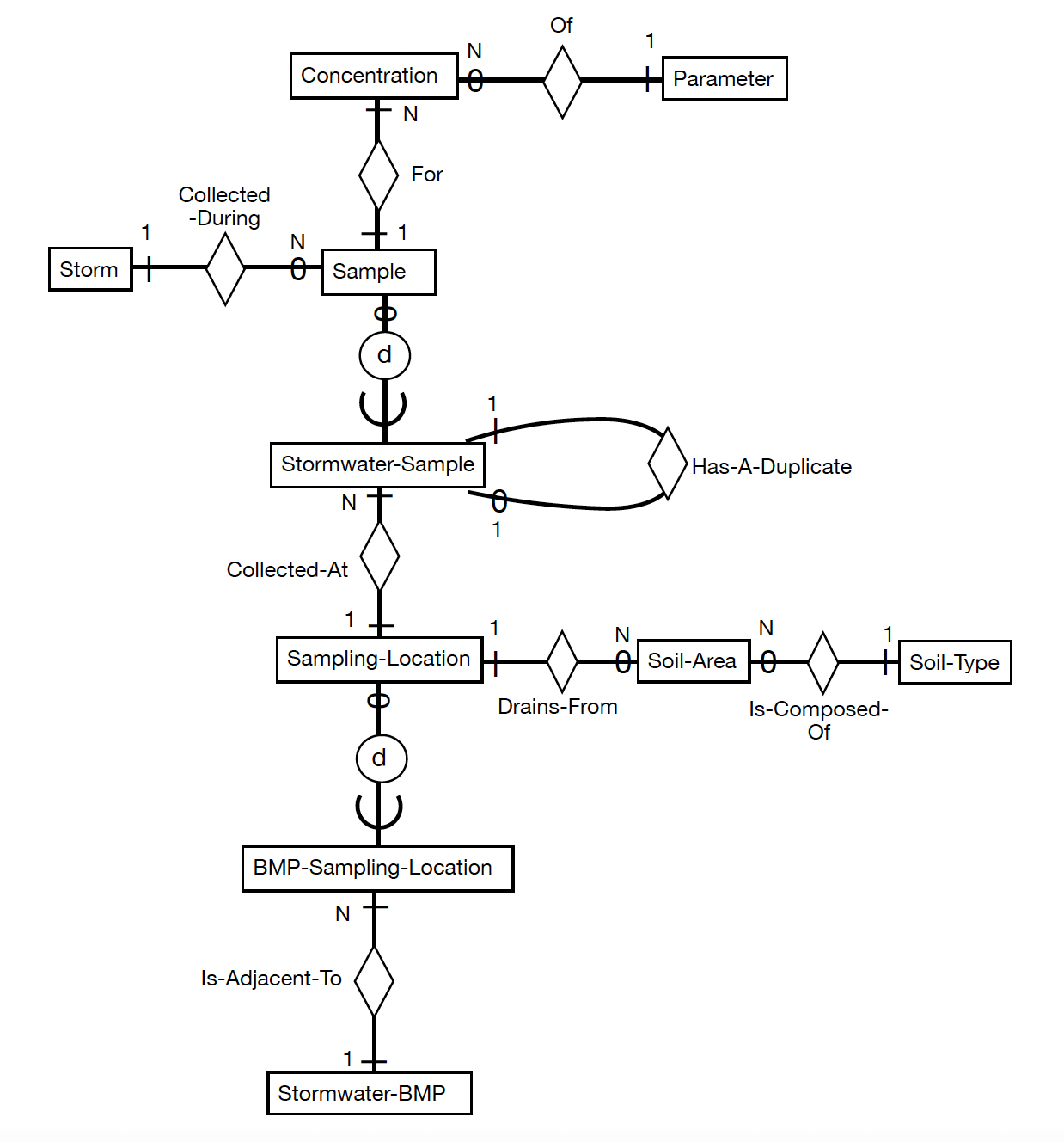 Stormwater Monitoring Database Implementation Using SQL | Computer ...